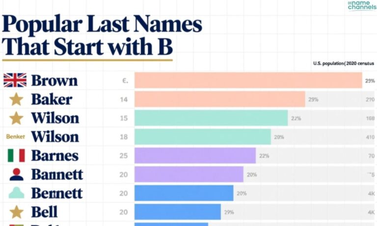 500 Unique Last Names That Start with B: Meaning, Origins & Significance